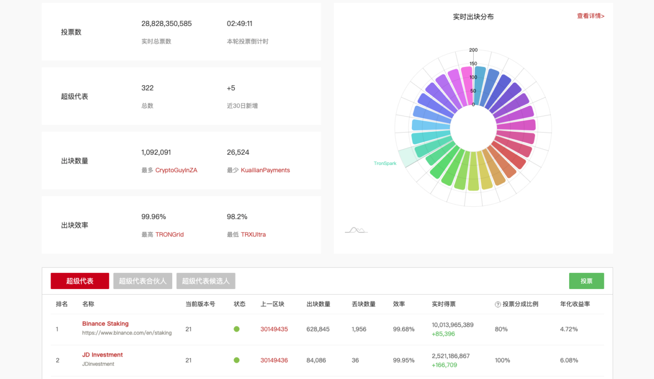 [2021更新] 波場(TRX) 有哪些用途和價值？公鏈發展全面解析 一篇就看懂！ | To-Coin