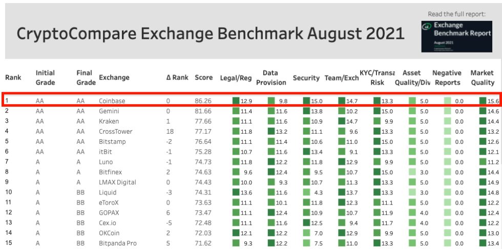 Coinbase 2021完整評價 安全嗎？交易平台功能徹底剖析 最完整的使用心得 | To-Coin